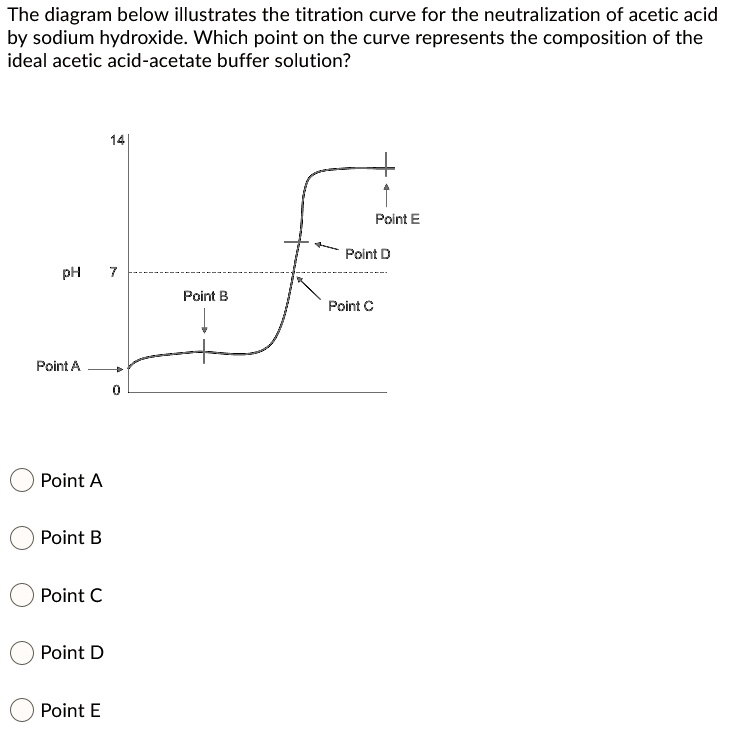 The diagram below illustrates the titration curve for the ...