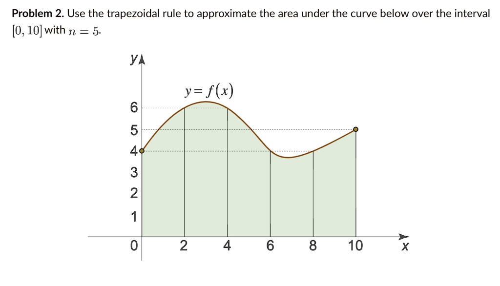 SOLVED: Problem 2. Use the trapezoidal rule to approximate the area under the curve below over ...