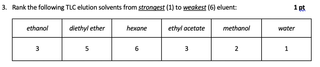 3. Rank the following TLC elution solvents from strongest (1) to ...