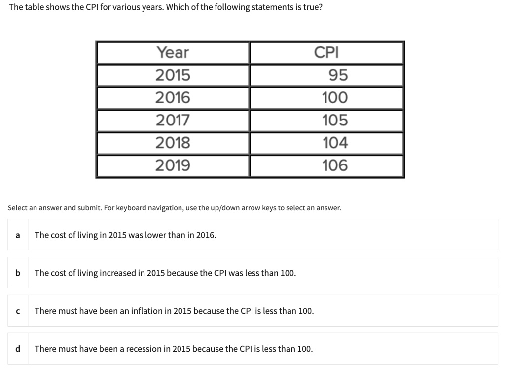 SOLVED: The table shows the CPI for various years. Which of the ...