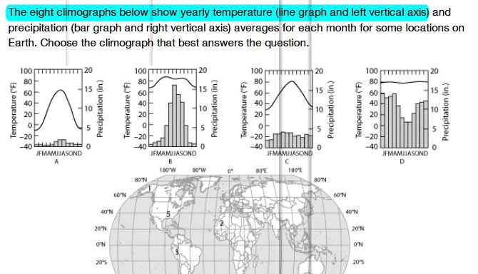 SOLVED: The eight climographs below show yearly temperature (line graph and left vertical axis ...