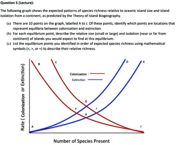 The following graph shows the expected patterns of species richness ...