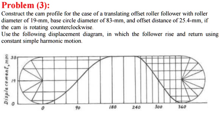 SOLVED: Problem (3): Construct the cam profile for the case of a translating offset roller ...