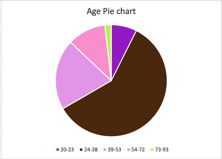 SOLVED: Below is an image of a pie chart that represents the ages of ...