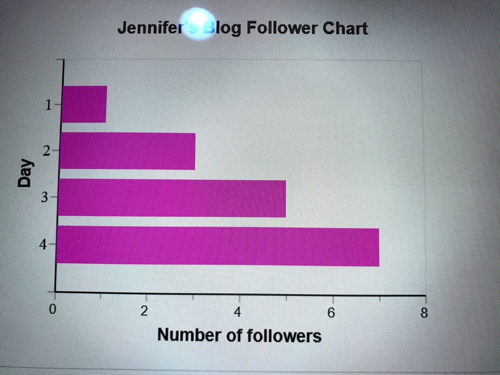 Jennifer's Blog Follower Chart Day 1 2 3 4 0 2 4 Number of followers 6 8