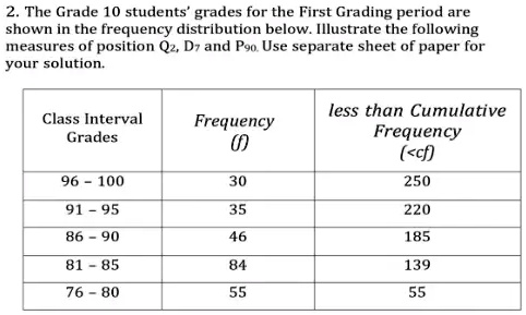 2. The Grade 10 students' grades for the First Grading period are shown ...