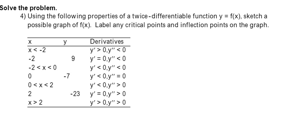 SOLVED: Solve the problem 4) Using the following properties of a twice-differentiable function y ...