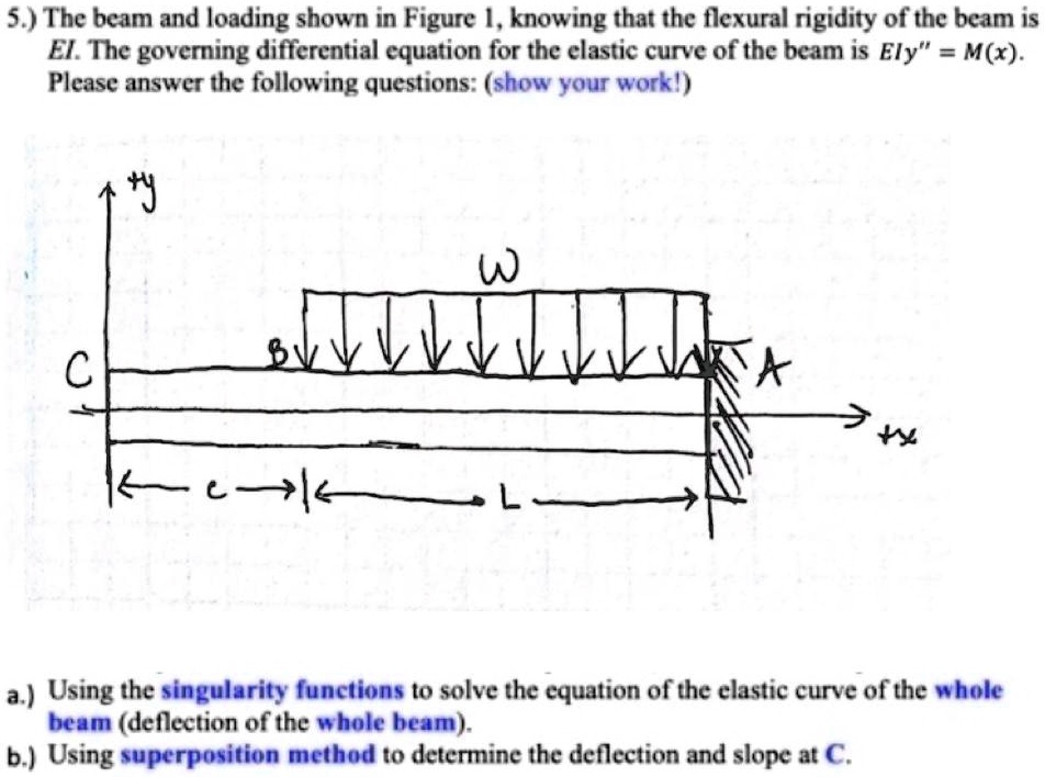 5.) The beam and loading shown in Figure 1, knowing that the flexural rigidity of the beam is EI ...