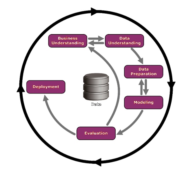 SOLVED: How is data understanding from the CRISP-DM model used in ... SOLVED: How is data understanding from the CRISP-DM model used in ...