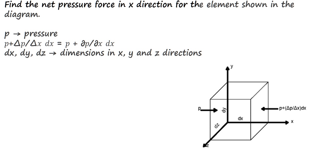 Find the net pressure force in x direction for the element shown in the ...