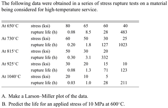 SOLVED: The following data were obtained in a series of stress rupture ...
