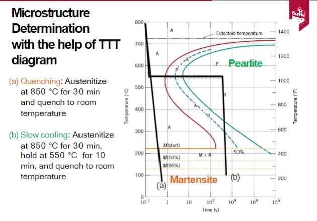 Microstructure Determination with the help of T T T diagram (a ...