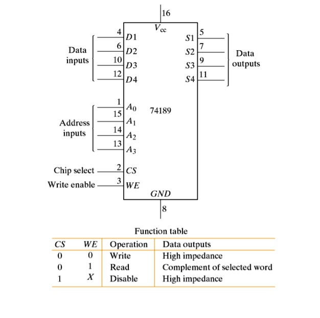 SOLVED: Task 1: Configure and interface a single 74189 SRAM IC device ...
