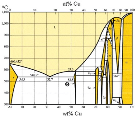 SOLVED: Consider an Al-3% Cu Alloy. Note that for the Al-Cu phase ...