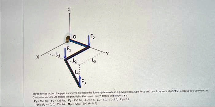 SOLVED: Text: Three forces act on the pipe as shown. Replace this force ...