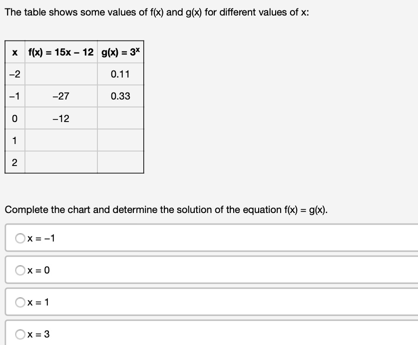 the table shows some values of fx and gx for different values of x flx 15x 12 gx 3 2 011 27 033 ...