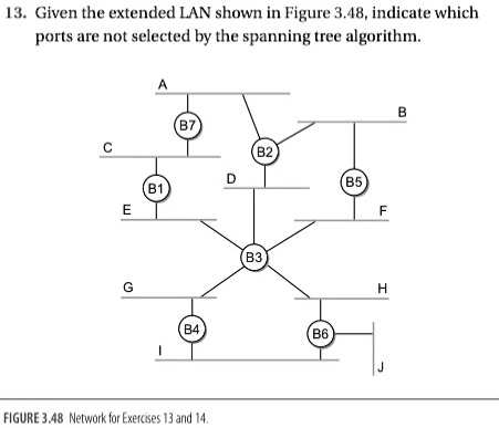 SOLVED: Given the extended LAN shown in Figure 3.48, indicate which ports are not selected by ...