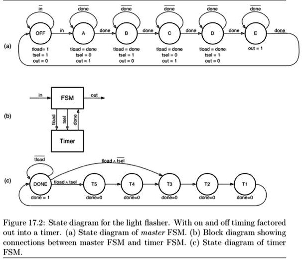 Please Implement The Given State Diagram Into Verilog Code Please Add Truth Table And Test Bench