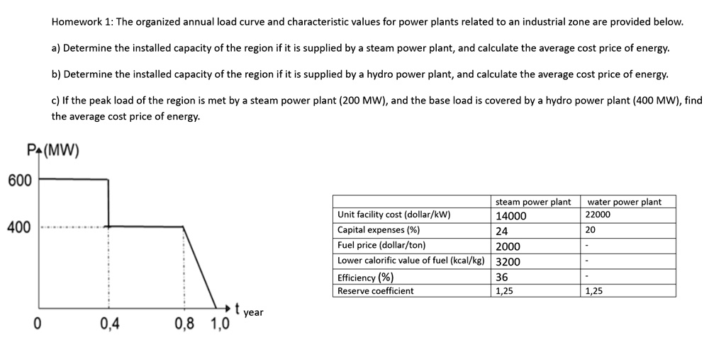 Homework 1: The organized annual load curve and characteristic values ...