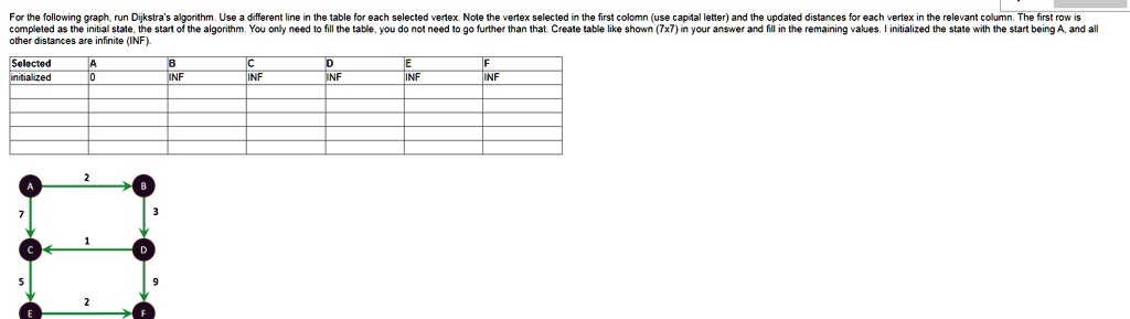 For the following graph, run Dijkstra's algorithm. Use a different line ...