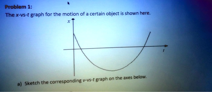 Problem 1: The x-vs-t graph for the motion of a certain object is shown here. x a) Sketch the ...