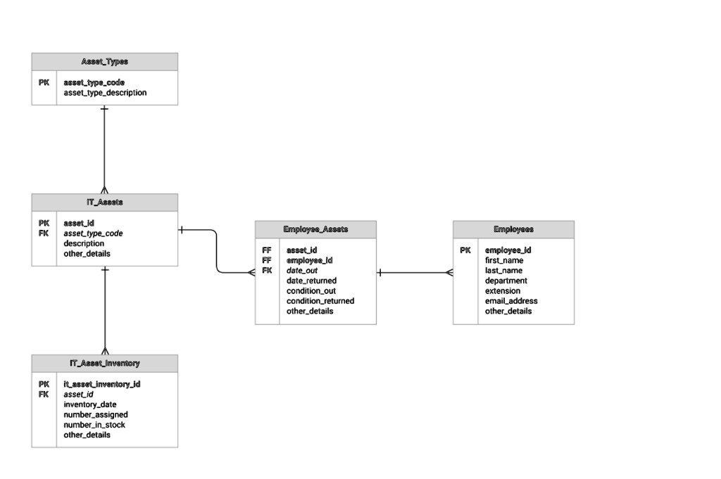 SOLVED: Could you help me draw the ERD Diagram in this case study scenario and give me some ...