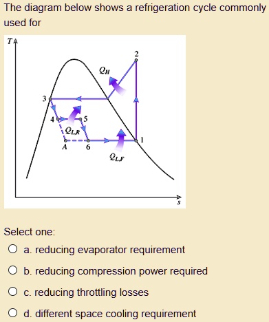 SOLVED: The diagram below shows a refrigeration cycle commonly used for ...