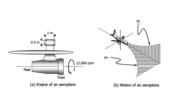 Rear 1 m 0.5 m Front (a) Engine of an aeroplane 12,000 rpm (b) Motion ...