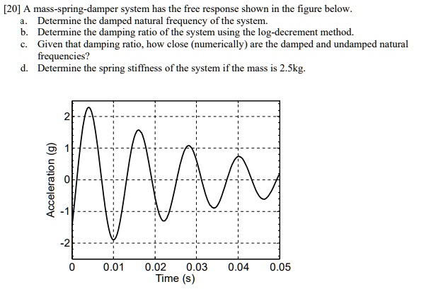 [20] A mass-spring-damper system has the free response shown in the ...