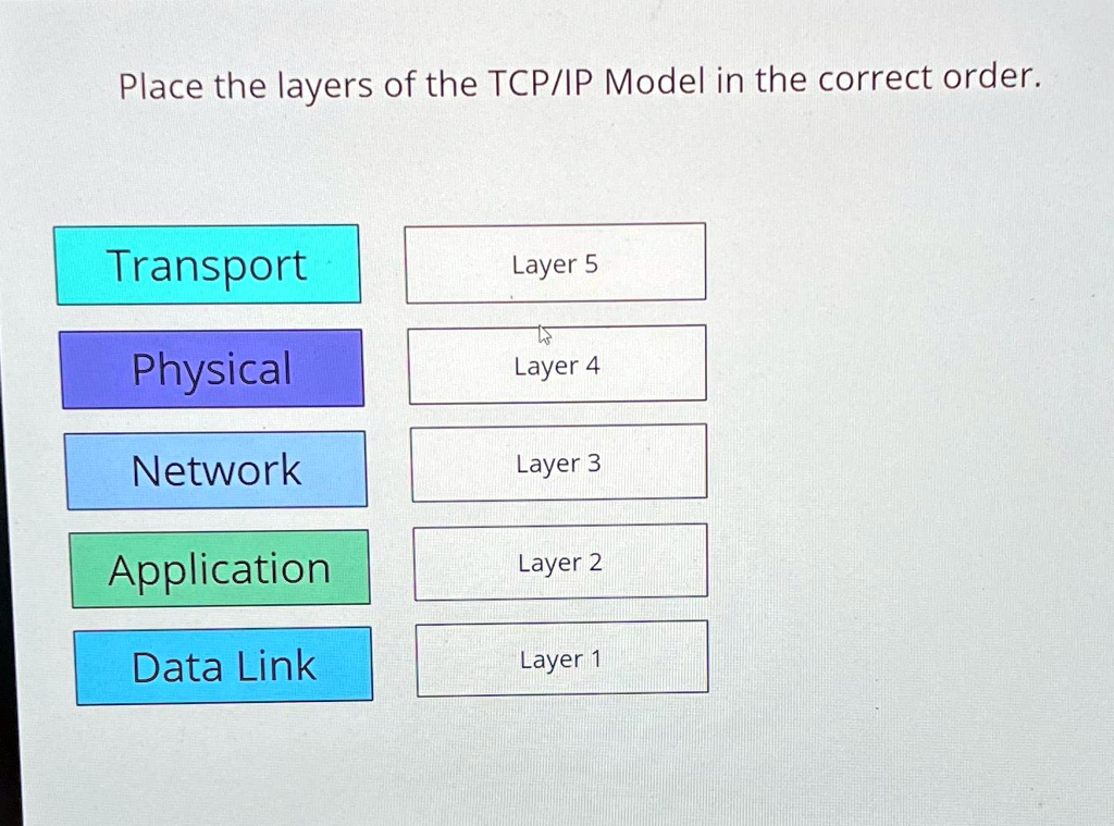 place the layers of the tcpip model in the correct order application place the layers of the ...