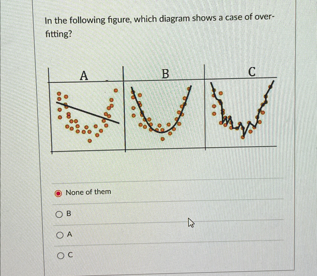 In the following figure, which diagram shows a case of over- fitting? A ...
