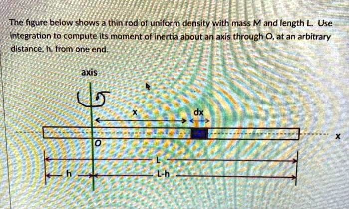 SOLVED: The figure below shows a thin rod of uniform density with mass ...