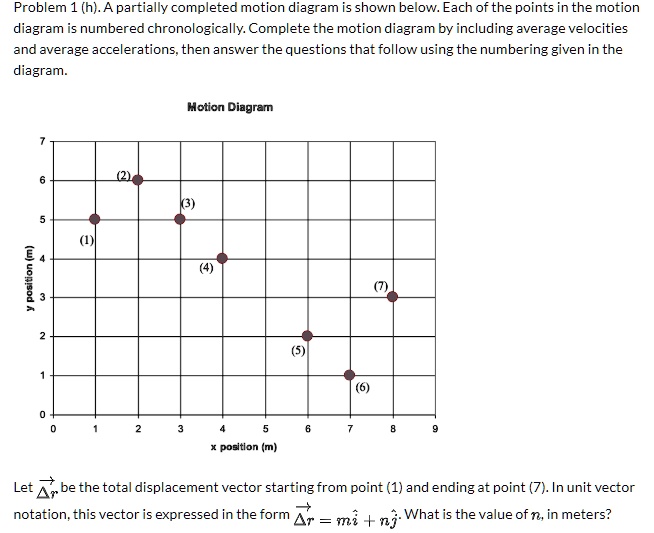 SOLVED: Problem (h)A partially completed motion diagram shown below ...