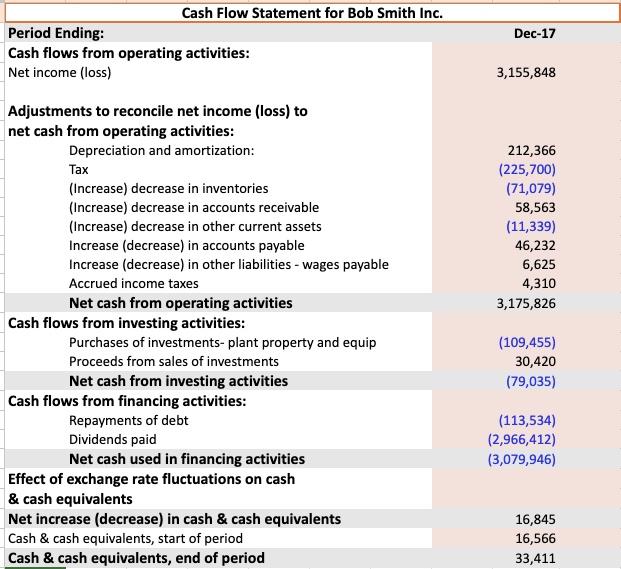 Cash Flow Statement for Bob Smith Inc. Period Ending: Dec-17 Cash flows ...