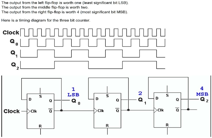 Solved Convert The 3 Bit Binary Counter Below Into A Modulo 6 Counter The Output From The 4090