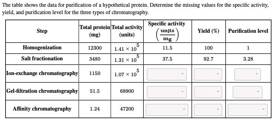 SOLVED: The table shows the data for purification of a hypothetical ...
