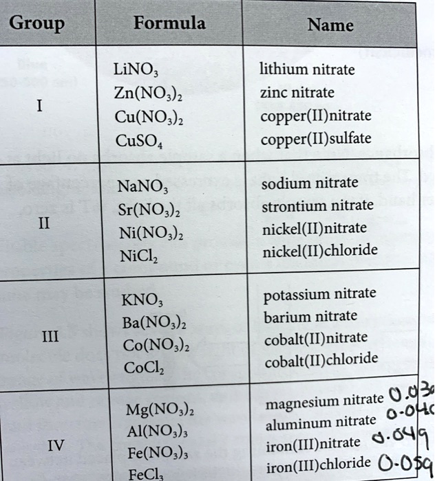 SOLVED: Texts: Group Formula Name LiNO3 Zn(NO3)2 Cu(NO3)2 CuSO4 lithium ...