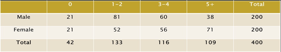 SOLVED: 3. The following contingency table shows the relationship between gender and the ...