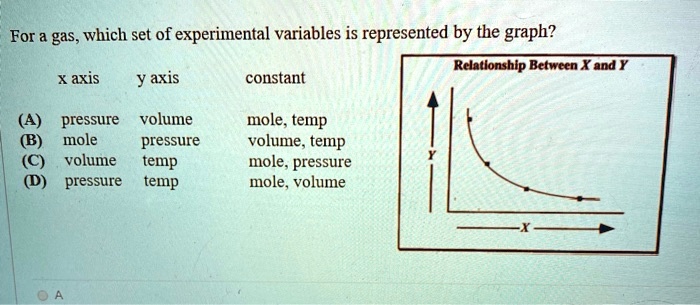 SOLVED: For a gas, which set of experimental variables is represented ...