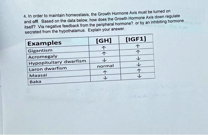 VIDEO solution: In order to maintain homeostasis, the Growth Hormone ...