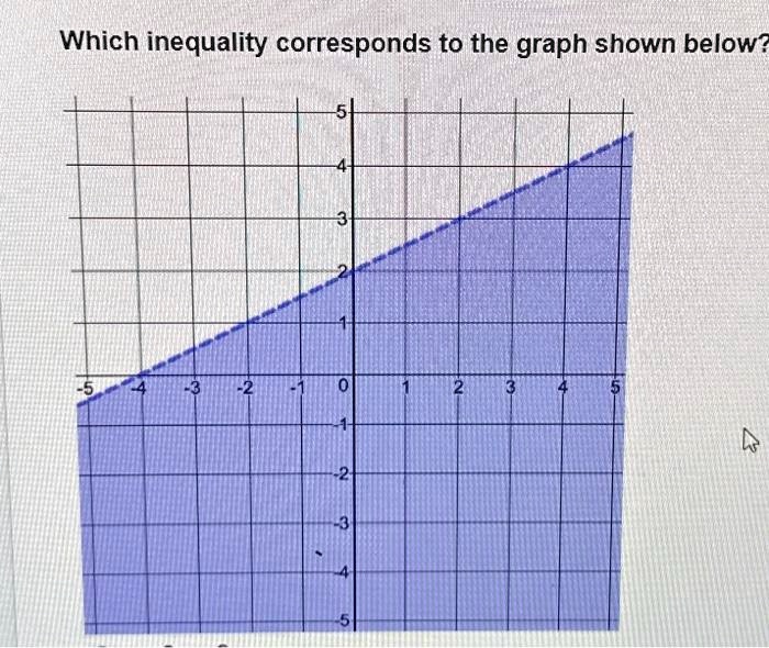 SOLVED: Which inequality corresponds to the graph shown below? -5 -3 -2 ...