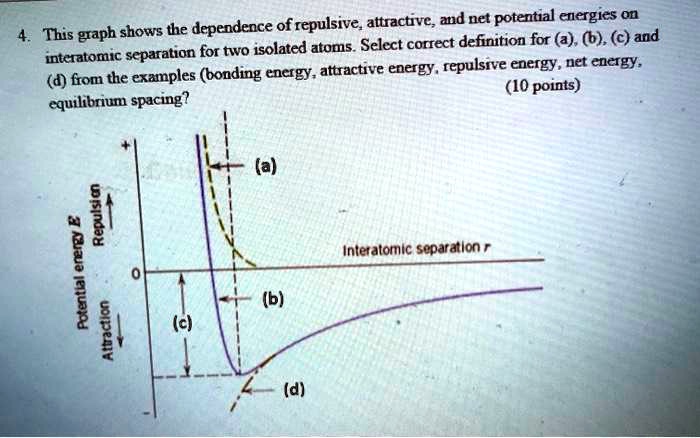 shows the dependence ofrepulsive attractive and net potential energies on this graph cortect ...