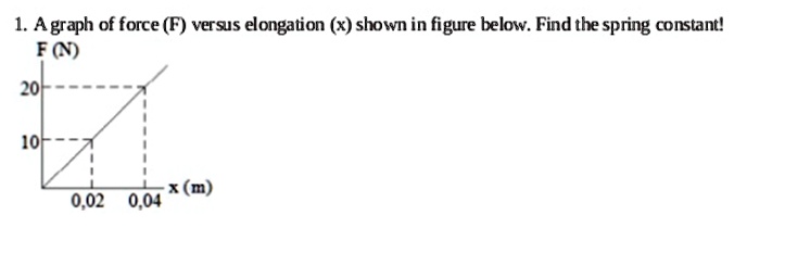 SOLVED: A graph of force (F) versus elongation (x) shown in the figure ...