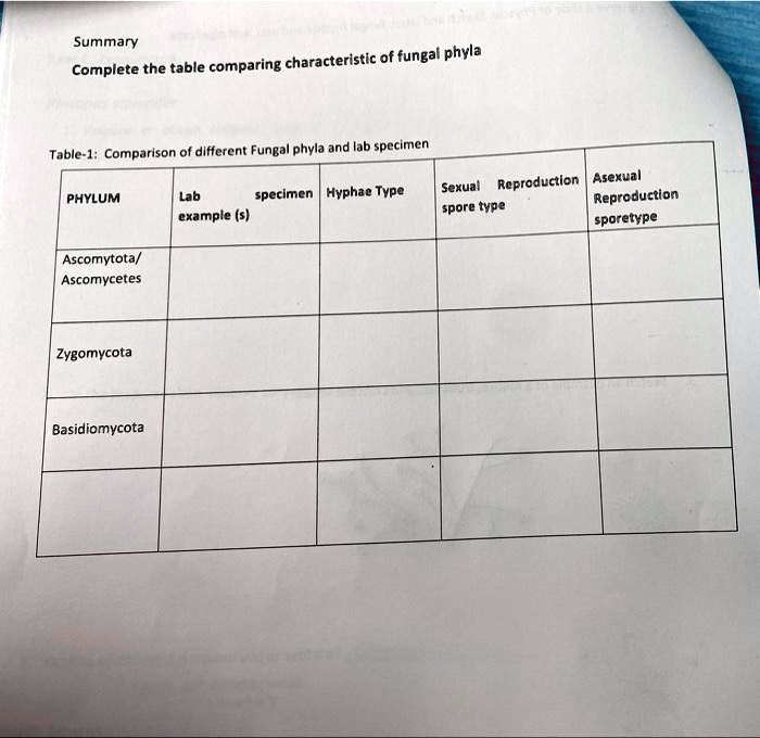 Table-1: Comparison of different Fungal phyla and lab specimens Phylum ...