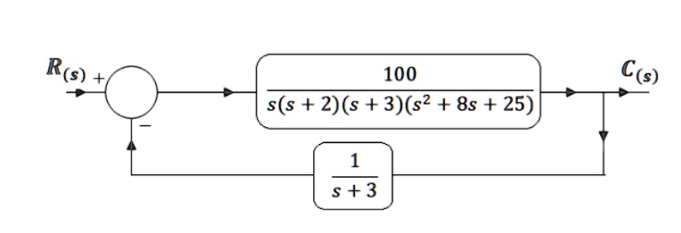 SOLVED: Problem: Calculate the error of the system in steady state ...