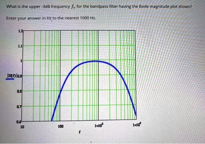 SOLVED: What is the upper -3 dB frequency fu for the bandpass filter having the Bode magnitude ...