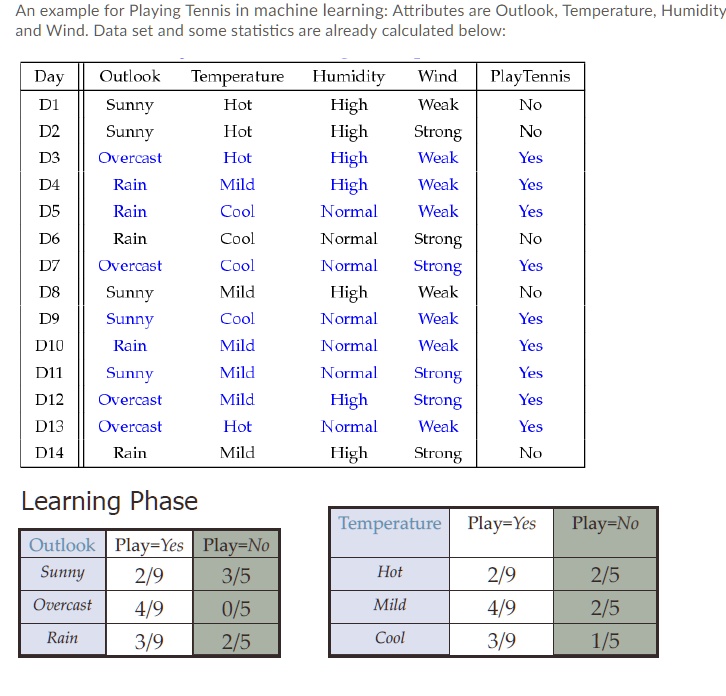 An example for Playing Tennis in machine learning: Attributes are ...