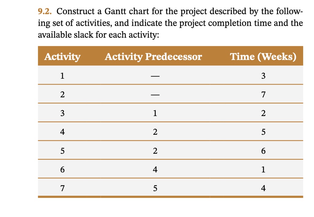 92 construct a gantt chart for the project described by the follow ing ...
