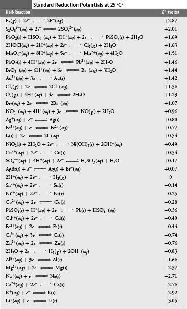 Calculate the standard cell potential for each of the following reactions. Use standard ...