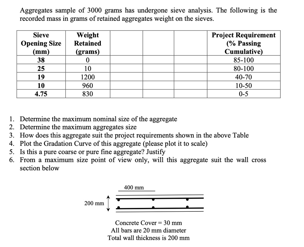 SOLVED: Aggregates sample of 3000 grams has undergone sieve analysis ...